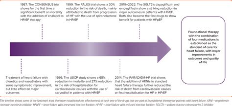 Figure 1 From Initiation And Up Titration Of Guideline Directed Medical