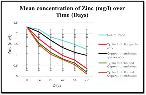 The Graph Of Mean Zinc Concentration Of Mukuvisi River Water Sample At Download Scientific