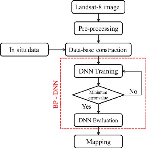 Figure From Deep Neural Networks For Water Quality Mapping Semantic Scholar
