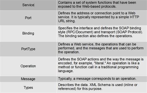 Magento API SOAP V2 And V1 With Wsdl Xml And Wsi Xml Demistified