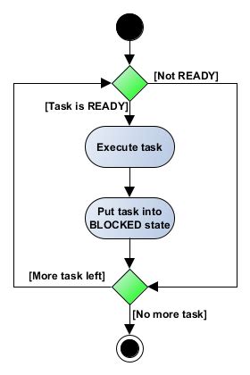 GitHub Ferenc Nemeth Avr Simple Scheduler A Really Simple Non Preemptive Task Scheduler