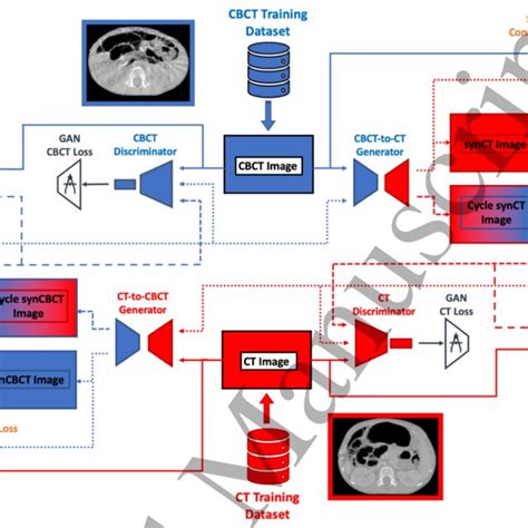 Overview Of The Cbct To Ct Synthesis Framework Developed Highlighting