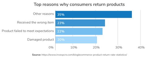 Eight Tactics For Reducing Ecommerce Returns The Good
