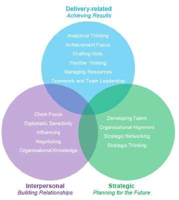 OECD Leadership Competency Download Scientific Diagram