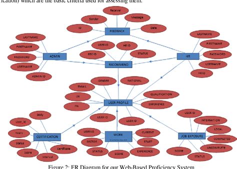 Figure 2 From A Web Based Decision Support System For Project Managers Proficiency Semantic