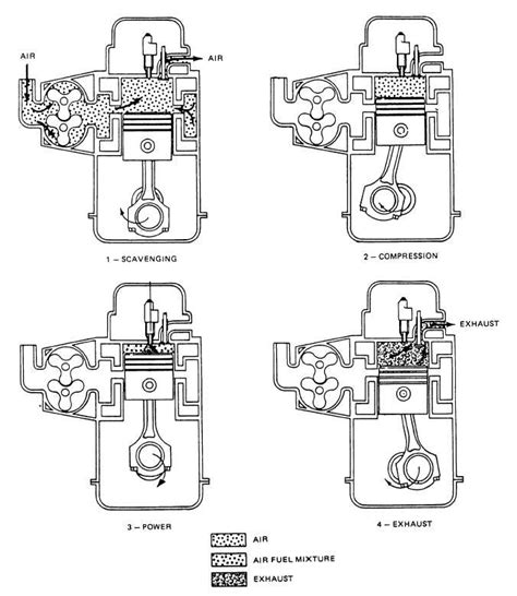 Figure 1 14two Stroke Diesel Cycle