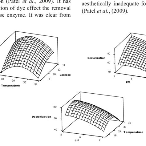 Decolorization Of Textile Effluent By Response Surface Methodology