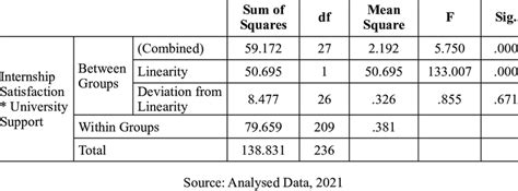 Linearity Statistics University Support And Internship Satisfaction