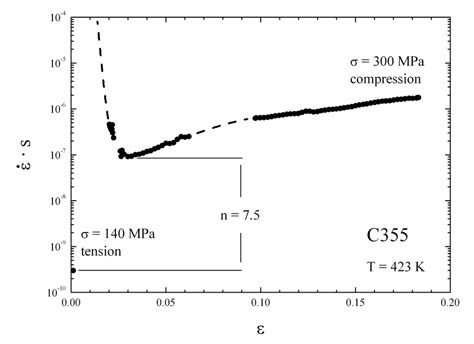 Results From Fig 4 In The Semi Log Plot The Compressive Curve Was Download Scientific
