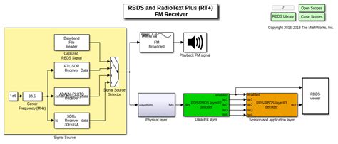 Rdsrbds And Radiotext Plus Rt Fm Receiver In Simulink Matlab And Simulink