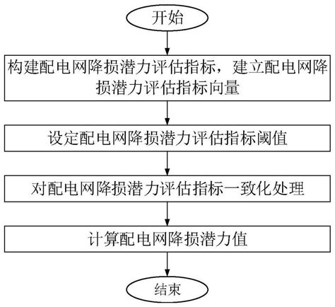 Power Distribution Network Loss Reduction Potential Evaluation Method Eureka Patsnap Develop
