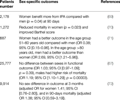 Effect Of TPA Treatment On Stroke Outcomes And Mortality Download Scientific Diagram