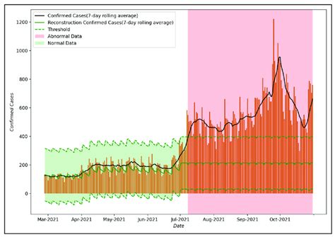 Result Of Anomaly Detection Using The Base Model Download Scientific Diagram
