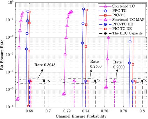 Bit Erasure Rate Of Several Pic Tcs Ppc Tcs And Shortened Tcs With Download Scientific Diagram