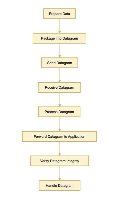 What Is User Datagram Protocol Udp Web Hosting Geeks Blog