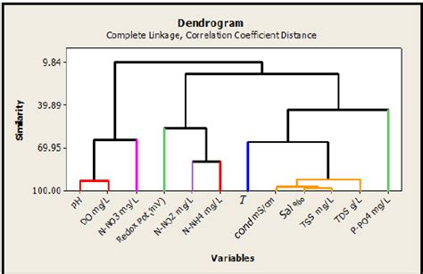 the dendrogram of cluster analysis based on the correlation