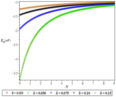 Variation Of Energy Eigenvalues As Function Of N For Different L And δ Download Scientific