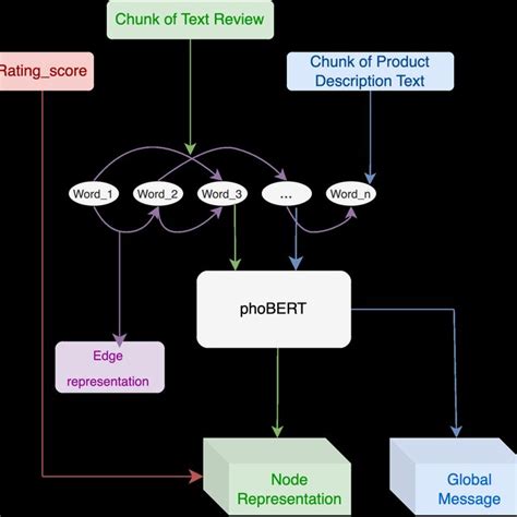 Extracting Graph Information From Dataset With Phobert Download Scientific Diagram