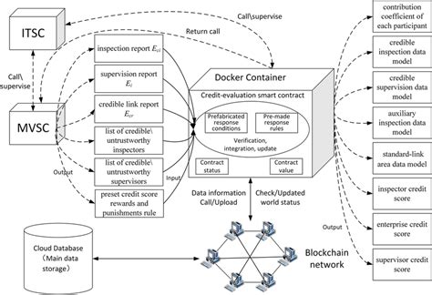 Logic Diagram Of The Credit Evaluation Smart Contract Download Scientific Diagram