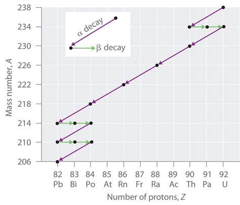 Radioactive Decay Graph