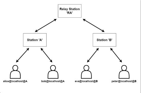 Multi Station Network With Single Relay
