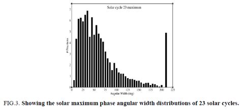 CME Speed And Angular Width Distributions During And Solar