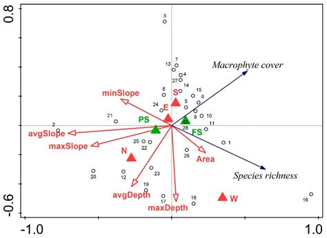 Distribution Of Aquatic Macrophytes In The Littoral Of Lake Bohinj Slovenia