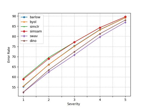 Error Rates Vs Severity Levels Across Imagenet C 25 Corruptions