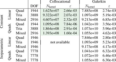 number of dofs number of kernel evaluations and relative error of the