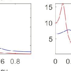 Signal And Output Error And Their Estimates Download Scientific Diagram