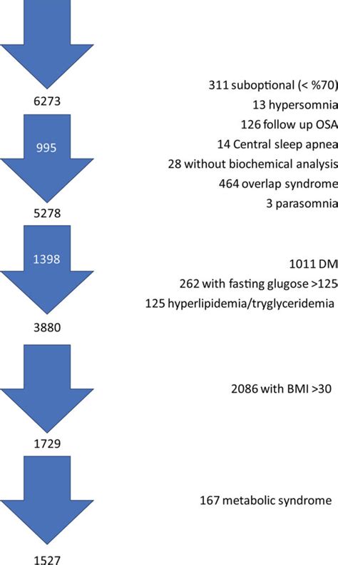 Triglyceride Glucose Index As A Predictor Of Obstructive Sleep Apnoea