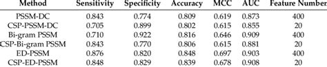 Prediction Results Of The Csp Based Feature Extraction Method And