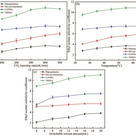 Effects Of A Co2 Injection Rate B Temperature And C Switchable