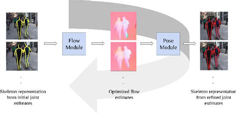 Figure 1 From Bootstrapping Human Optical Flow And Pose Semantic Scholar