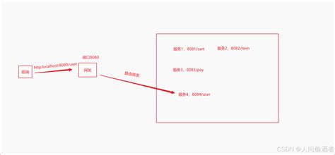使用springcloudgateway网关实现请求的路由、过滤和负载均衡，以及服务之间的身份信息的传递springcloud
