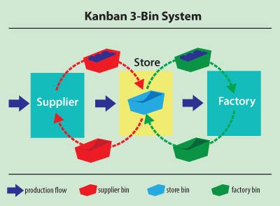 Kanban System Explained