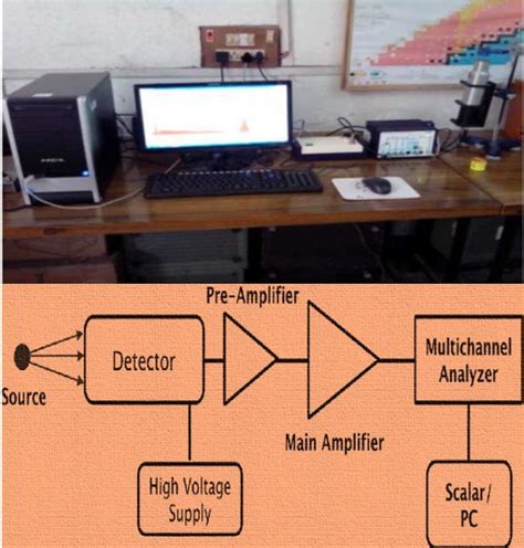 How And Why We Measure Gamma Ray Absorption Coefficients In Copper And Lead A Simple Guide For