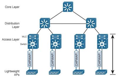 Important Aspects We Should Know About Wireless Architecture Zindagi Technologies