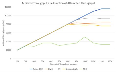 apache cassandra performance throughput responsiveness capacity and