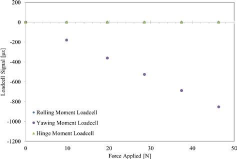 Figure 11 From Measurement Of Aileron Hinge Moments And The Effect Of