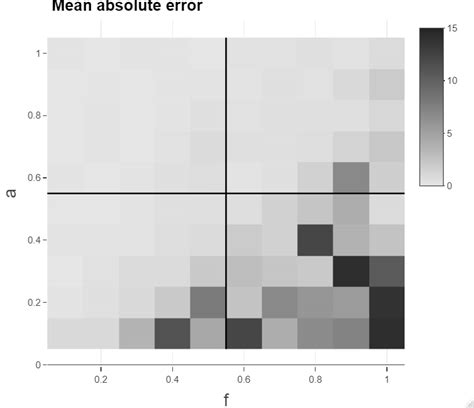 Heatmap Of Mean Absolute Error Mae For Different Combinations Of A