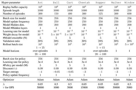 Table 1 From Model Based Policy Optimization Under Approximate Bayesian