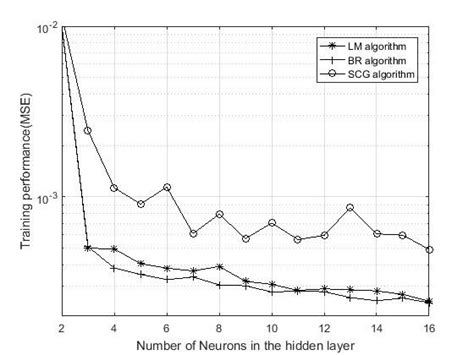 a training performance comparison plot of rbfn vs ffnn for the