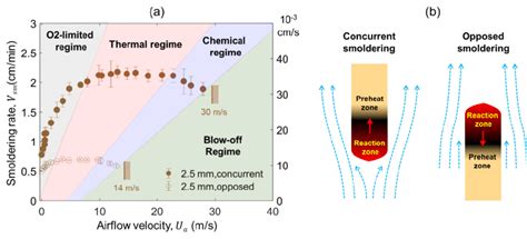 3 A Comparison Of Smouldering Propagation Rate Under External