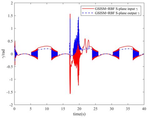 Drones Free Full Text Path Following Control Of Small Fixed Wing Uavs Under Wind Disturbance