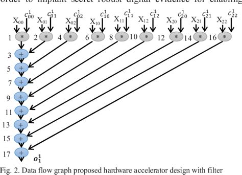 Figure 2 From Designing Optimized And Secured Reusable Convolutional Hardware Accelerator