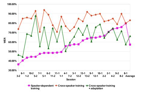 comparison of word error rates with different adaptation methods