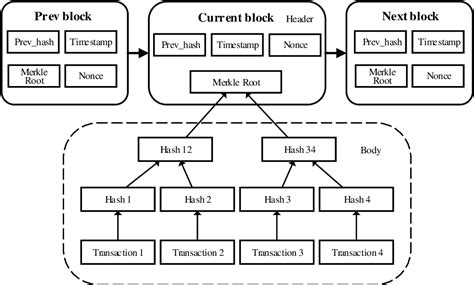 Figure 1 From A Formal Verification Framework For Security Issues Of Blockchain Smart Contracts
