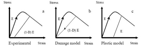 6 Some Concrete Constitutive Models [14] A Experimental Download Scientific Diagram