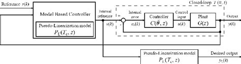 Figure 1 From Optimized Pseudo Linearization Based Model Predictive